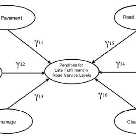 Model Of Causality Relationship Between Factors Download Scientific Diagram