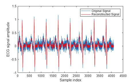 Discrete Walsh Hadamard Transform Matlab And Simulink Example