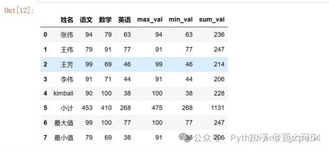 2024 04 13 Python中pandas库实现成绩表列和行的汇总统计 知乎
