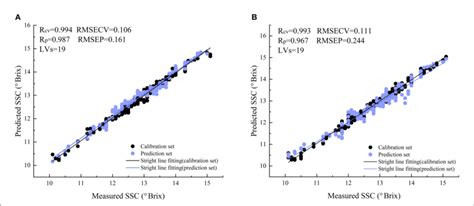 figure e the correlation diagrams between the measured values of ssc