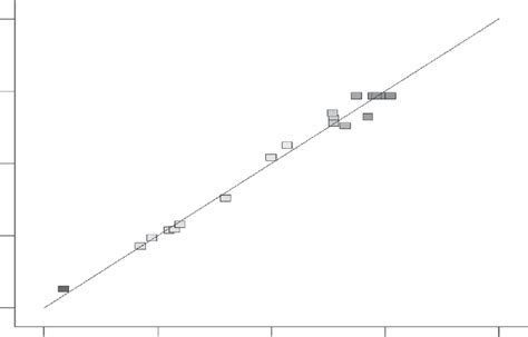 Actual Yield Vs Predicted Yield Download Scientific Diagram