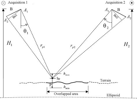 Remote Sensing Special Issue Remote Sensing By Synthetic Aperture Radar Technology