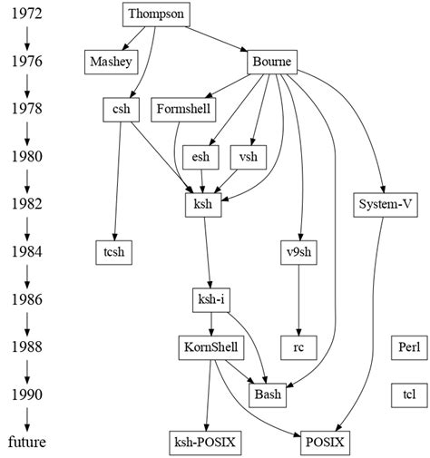 Using Graphviz Yed To Produce A Timeline Graph Stack Overflow