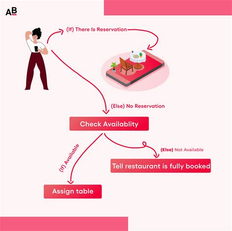 Control Statements In Python