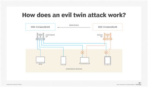 12 Types Of Wireless Network Attacks And How To Prevent Them Techtarget