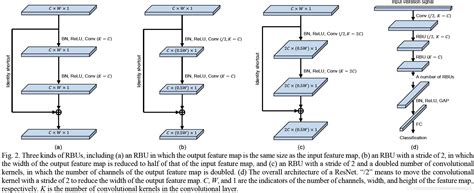 基于深度残差收缩网络的故障诊断 Deep Residual Shrinkage Networks For Fault Diagnosis Csdn博客