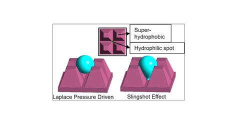 Out Of Plane Biphilic Surface Structuring For Enhanced Capillary Driven Dropwise Condensation
