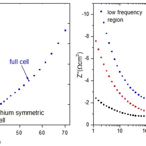 Nyquist Plot Of Eis Spectra Of Cathode Symmetric Cells Which Were