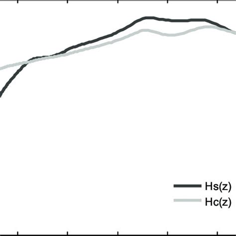 frequency response functions download scientific diagram