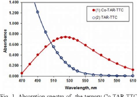Figure 1 From Spectrophotometric Determination Of Cobalt Ii In A Liquid Liquid Extraction