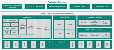 Infineons New PSoC Artificial Intelligence Evaluation Kit EHFCV