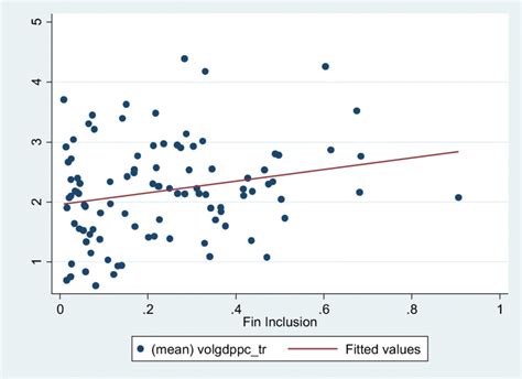 relationship between fi and output volatility average 1995 2013