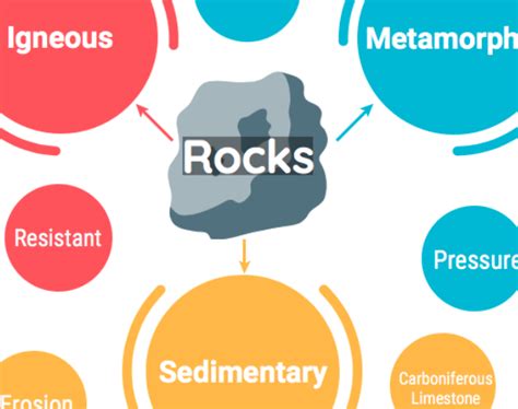 Rock Types Physical Landscape Variation In The UK Geology GCSE Edexcel B Geography