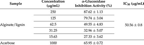 α Glucosidase Inhibition Activity Of Alginatelignin And Acarbose Download Scientific Diagram