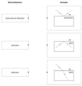 IGCSE Physics Waves Past Papers Exam Questions Edexcel Colour My Learning