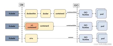 kubernetes开放接口：cri、cni、csi cri cni csi csdn博客