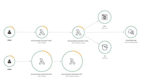 Aws Lambda Error Handling With Insights Dashbird