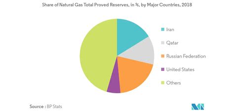 이란 석유 및 가스 다운스트림 시장 규모 및 점유율 분석 산업 연구 보고서 성장 동향