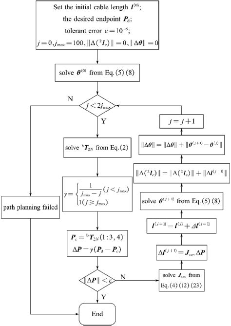 Figure 10 From Manipulability Analysis For Cable Driven Hyper Redundant Manipulators Semantic