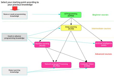 Which Udacitys Nanodegree Take To Learn Artificial Intelligence Deep Learning Or Machine