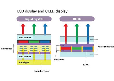 So Sánh Màn Hình Lcd Và Oled Iphone Loại Nào Tốt Hơn