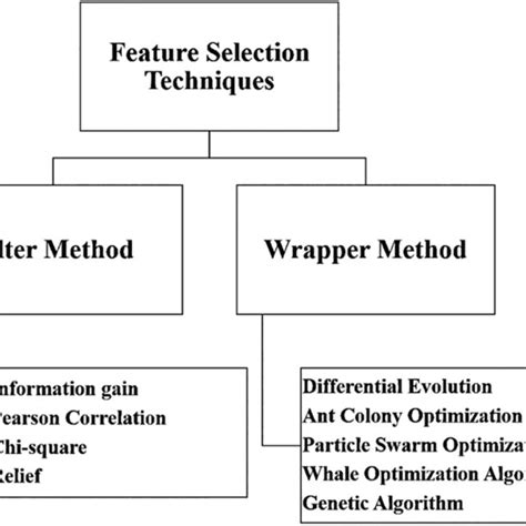 Taxonomy Of Feature Selection Method Download Scientific Diagram