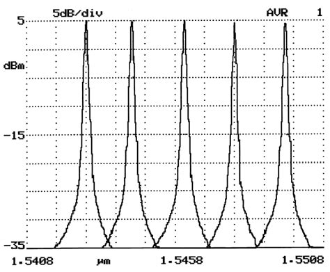 Laser Output Spectrum At 20 C 25 C 30 C 35 C And 40 C Download Scientific Diagram