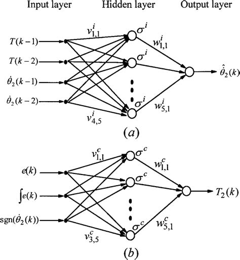Structure Of The Neural Network A Nni And B Nnc Download