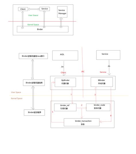 Android系统源码分析——binder架构图binder结构图 Android Csdn博客