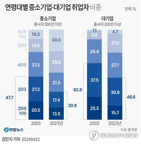 그래픽 연령대별 중소기업·대기업 취업자 비중 연합뉴스