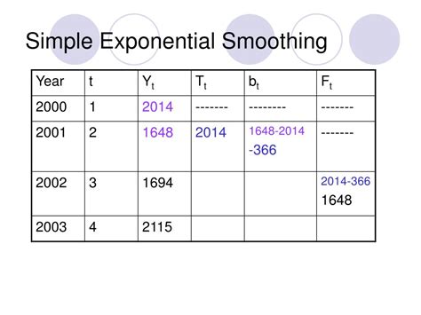 Ppt Section 72 Exponential Smoothing Powerpoint Presentation Free