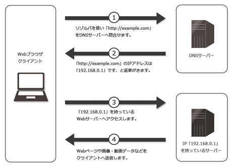 Webページはなぜ見られるの？ページをブラウザで取得する流れを見てみよう！ パソコン実践blog 道すがら講堂
