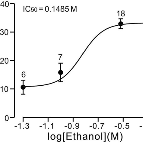 The Concentration Response Curve Shows The Ethanol Induced Decrease In Download Scientific
