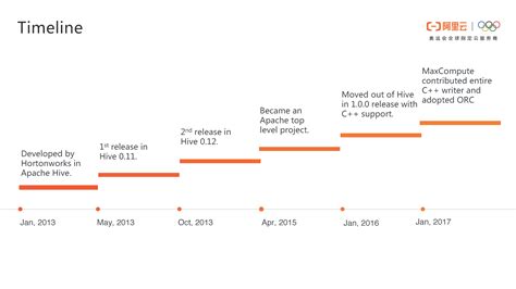 Aliorc A Combination Of Maxcompute And Apache Orc Alibaba Cloud