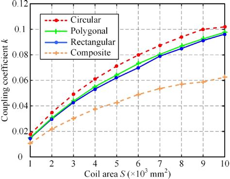 Variation In Coupling Coefficient K Versus Coil Area S For Different