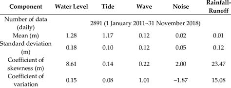 Basic Statistics For The Decomposed Time Series Of Water Level From