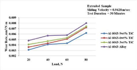 Effect Of Tic Reinforcement On Wear Rate Of Al6063 Alloy And Its
