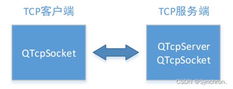 【qt5】学习笔记（一）：tcp网络编程qt Core Gui Csdn博客