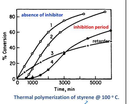 Solved Thermal Polymerization Of Styrene What Is Going To