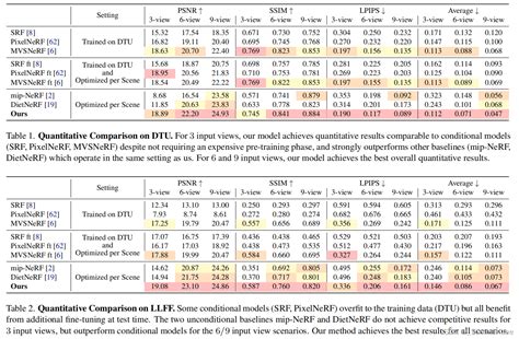 【论文解析】regnerf Regularizing Neural Radiance Fields For View Synthesis From Sparse Inputs Csdn博客