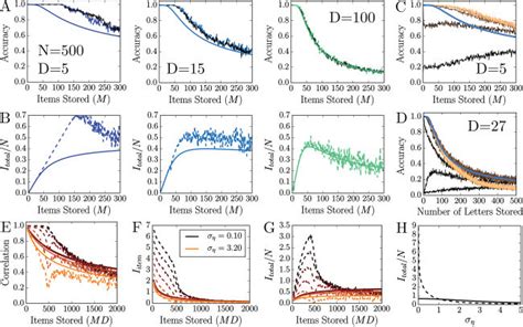 Mmse Readout Of Reset Memory Networks A B The Accuracy A And
