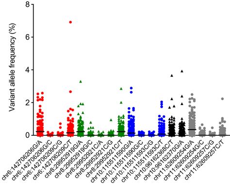 Variant Allele Frequencies At Non Coding Mutation Hotspots In Urine