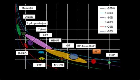 Typical Performance Comparison Of Various Electric Propulsion Systems