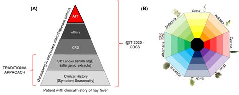 Improved Allergen Immunotherapy Prescription For Seasonal Allergic