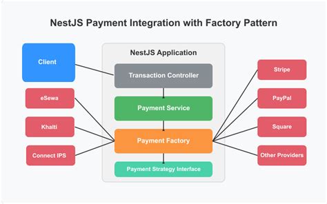 integrating online payment in nestjs using factory pattern project