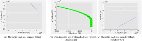 Figure 12 From Neural Network Veriﬁcation Methods For Closed Loop Acas Xu Properties ∗