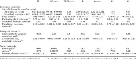 Clustering Coefficient And Average Shortest Path Length From The