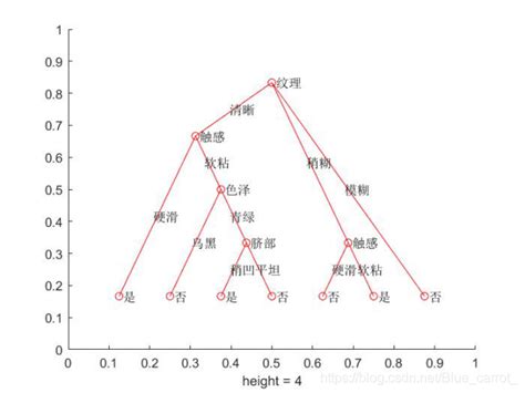 机器学习 决策树算法的matlab实现matlab决策树 Csdn博客