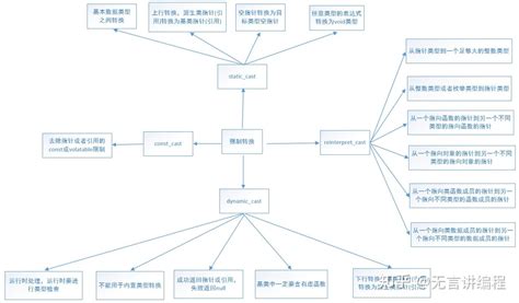 C C 编程学习笔记C 四种强制转换教你多种类型转换方式 知乎