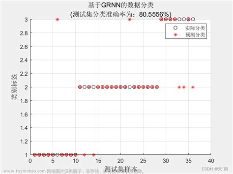【数据分类】grnn数据分类 广义回归神经网络数据分类【matlab代码30】 Toy博客 【数据分类】grnn数据分类 广义回归神经网络数据分类【matlab代码30】 Toy博客